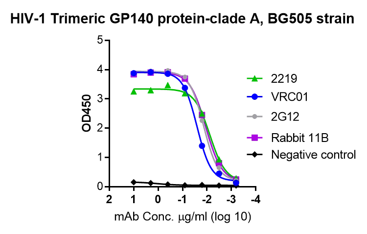 HIV-1 Trimeric GP140 protein-clade A, BG505 strain